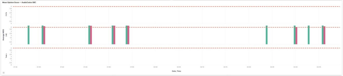 AudioCodes SBC for MS Teams Direct Routing | Martello