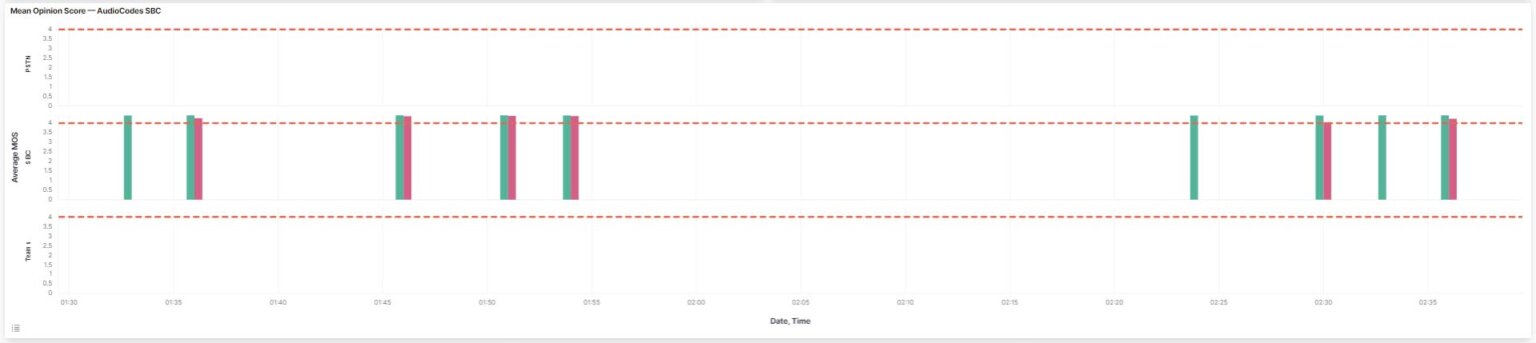 AudioCodes SBC for MS Teams Direct Routing | Martello