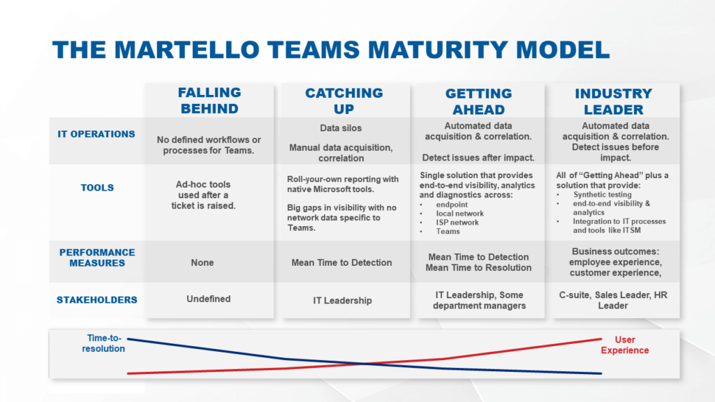 Why Microsoft Teams ‘Maturity’ Matters | Martello Technologies