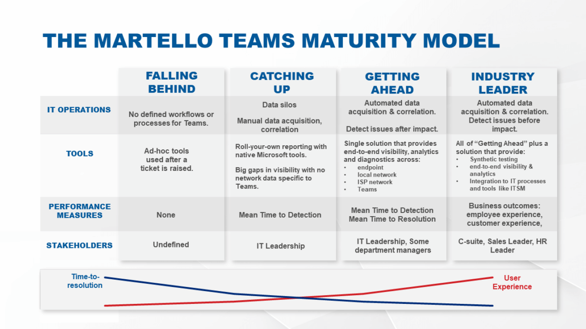 Why Microsoft Teams ‘Maturity’ Matters | Martello Technologies