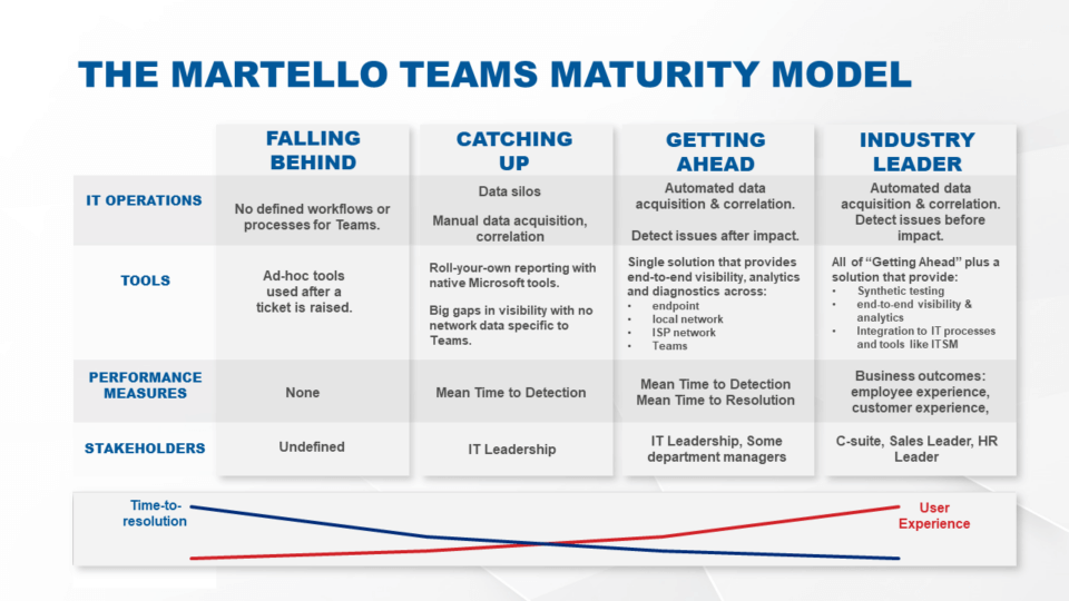 Why Microsoft Teams ‘Maturity’ Matters | Martello Technologies